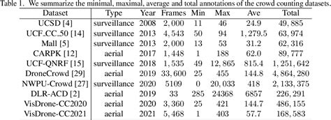Table 1 From Visdrone Cc2021 The Vision Meets Drone Crowd Counting Challenge Results Semantic