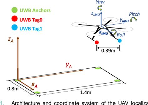 Figure 1 From A Uav Localization System Based On Double Uwb Tags And