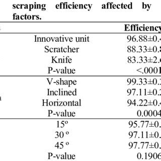 Means Along With Their Standard Error For Download Scientific Diagram