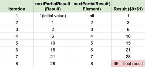 The Logic Behind Some Complex High Order Functions In Swift By Shashank Mishra Mac Oclock