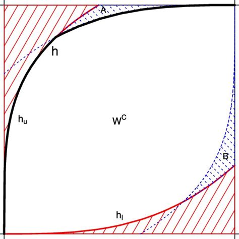 Connection Between Privacy Breach Regions Of H L Hu Sip And H L