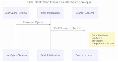 深入了解定制 Bash Linuxstory