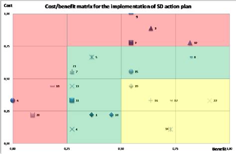 Figure 5 Matrix To Choose The Best Costbenefit Relation For The 22 Sd Actions Scientific