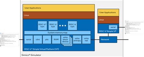 Introducing Risc V In The Simics® Simulator Intel Community