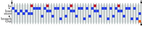 9 Risc Style Assembly Generated From The C Code In 8 Targetting The Download Scientific
