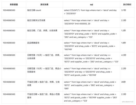 基于 databend 实现的海量日志实时查询服务 多点 dmall blog databend 平台