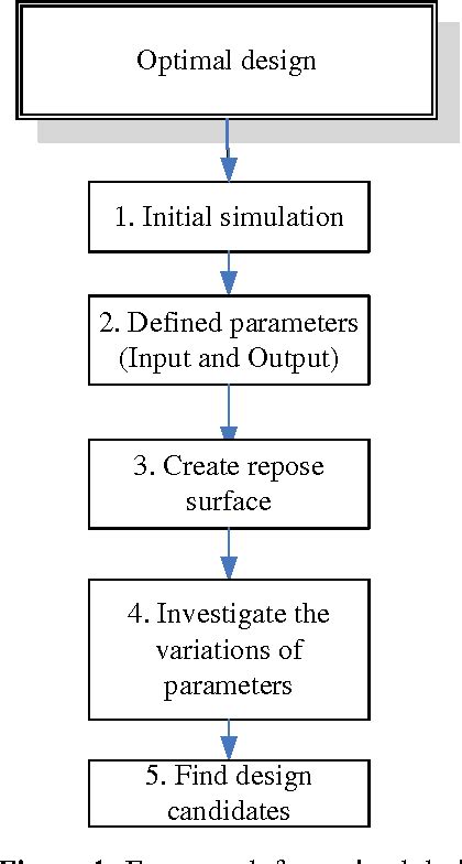 Table 1 From Global Optimization Using Genetic Algorithm For Portal Steel Frame With Tapered I