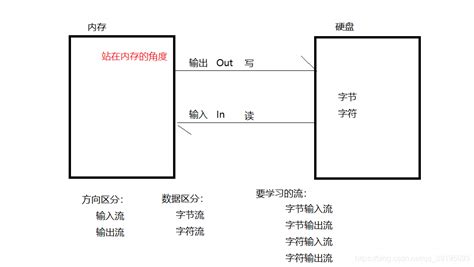 javase 拓展补遗 笔记04 bio流 io流介绍andand字节流介绍及常用方法 字节输出流参数 没有新建 有覆盖 如果true csdn博客