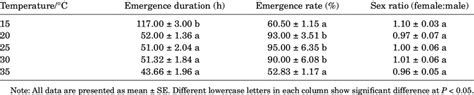 Emergence Duration Hours Emergence Rate And Sex Ratio Of