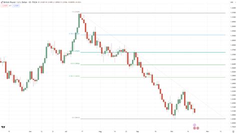 The Definitive Guide On How To Use Fibonacci Retracement