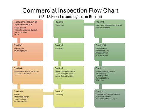 Commercial Inspection Flow Chart Liberty Hill Tx