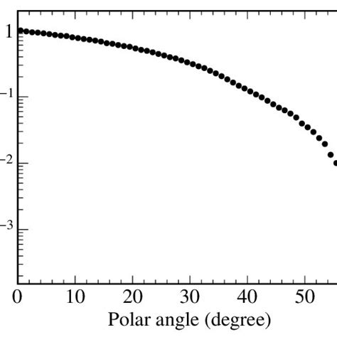 Detection Efficiency As A Function Of The Muon Track Polar Angle For A Download Scientific