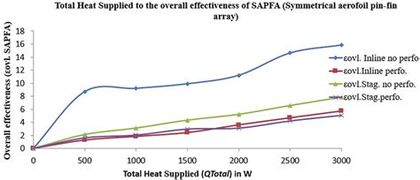 Total Heat Supply To The Overall Effectiveness Of Symmetrical Aerofoil Download Scientific