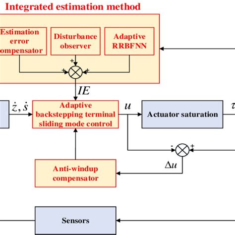 Adaptive Control Frame Of Trajectory Tracking Download Scientific Diagram