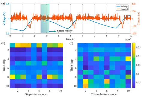 Spatial Temporal Self Attention Transformer Networks For Battery State