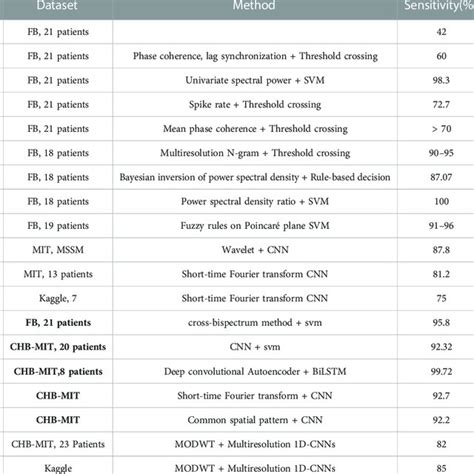 Seizure Occurrence Period Sop And Seizure Prediction Horizon Sph Download Scientific Diagram