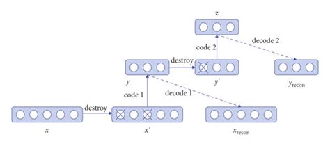 Schematic Diagram Of The Stacked Autoencoder Model Download