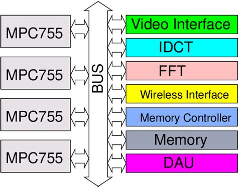Mpsoc Architecture For The Dau Evaluation Download Scientific Diagram