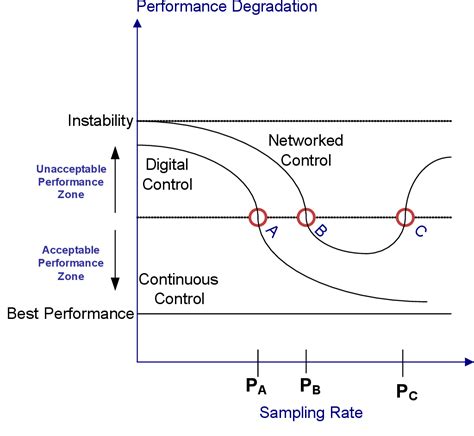 Figure 17 From A Comprehensive Review Of The Evolution Of Networked Control System Technology