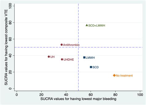 Clustered Ranking Plot Based On Cluster Analysis Of SUCRA Values For Download Scientific