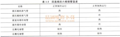 详解变频空调器结构原理及基本维修 精通维修下载