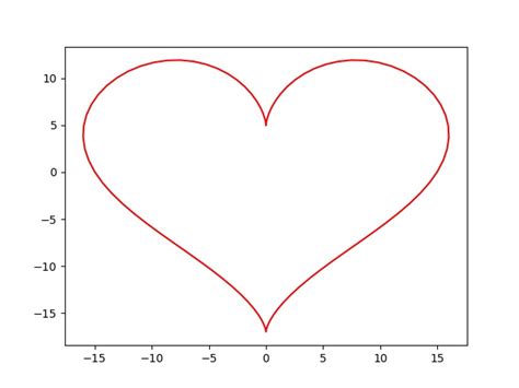 Python Matplotlib Ile Kalp Çizme Hacknori