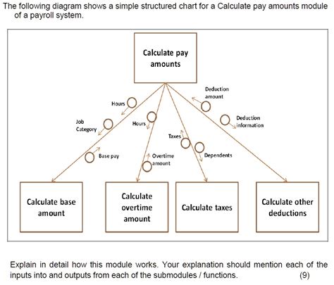 Solved The Following Diagram Shows A Simple Structured Chart For A Calculate Pay Amounts Module