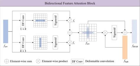The Structure Of The Bidirectional Feature Attention Block Download Scientific Diagram