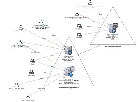 GOAD Light Game Of Active Directory
