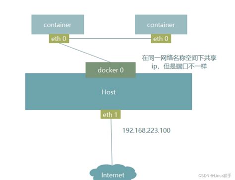 docker网络模式 docker host模式 csdn博客