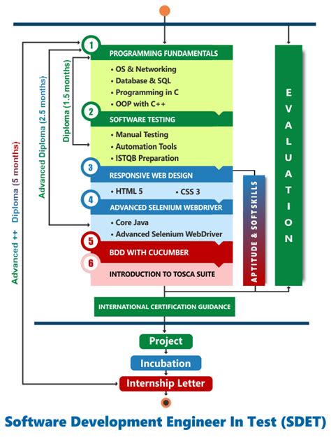 Best Software Testing Course Pune Profound Edutech