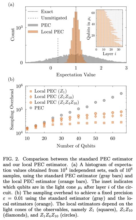 Locality And Error Mitigation Of Quantum Circuits · Issue 4424