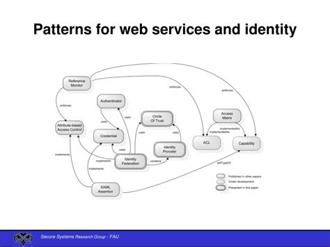 Ppt B Uilding Secure Systems Using Patterns Powerpoint Presentation