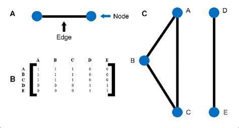 A Illustration Of Nodes And Edges B Example Of An Adjacency Download Scientific Diagram