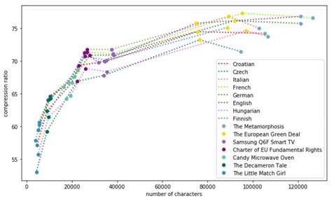 Comparison Of Entropy And Dictionary Based Text Compression In English