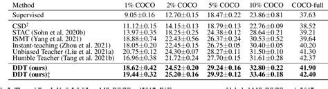 Table 2 From Dual Decoupling Training For Semi Supervised Object