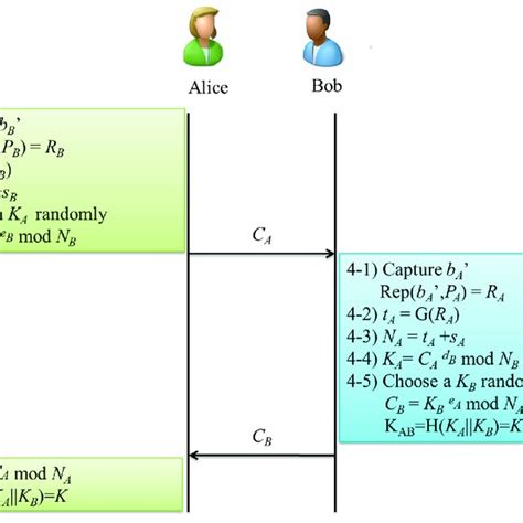 authentication and key agreement phase download scientific diagram