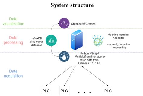 Github Armagedongtxiot System Plc Data To Influxdb This Project Aim