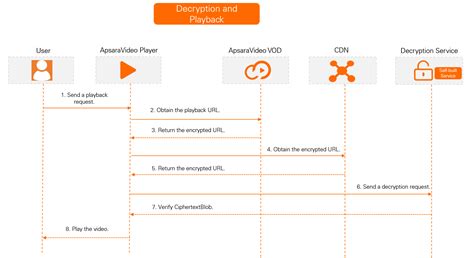 How Do I Implement HLS Encryption On Videos ApsaraVideo VOD Alibaba Cloud Documentation Center