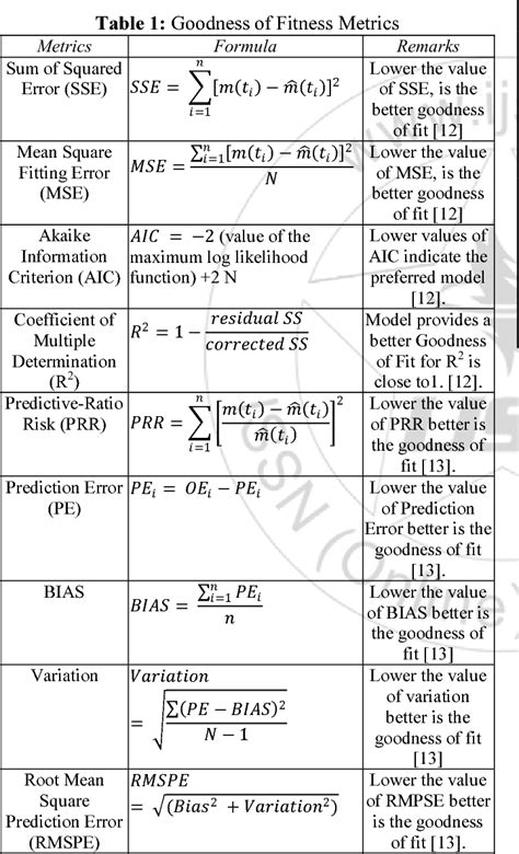 Table 1 From Parameter Estimation And Validation Testing Procedures For Software Reliability