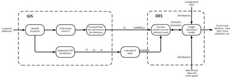 Systems Mdpi On Linkedin Mdpisystems Modelling Discreteeventsimulation Systems Simulation