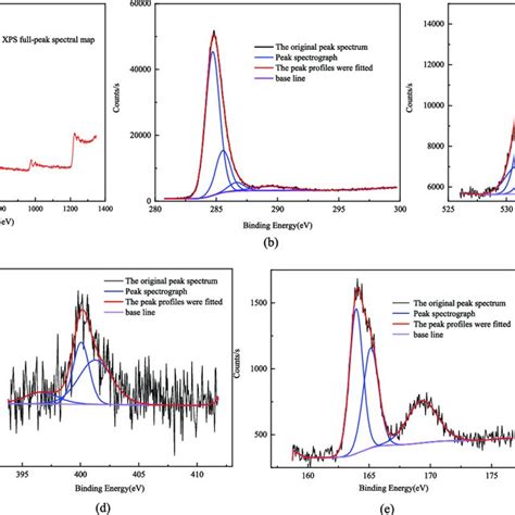 Xps Detection Spectrum And C O N And S Element Peak Fitting Download Scientific Diagram