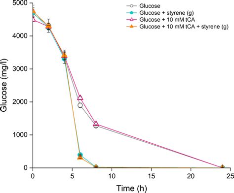 Glucose Consumption By P Putida Dot T1e In The Absence And In The