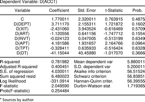 With The First Different Regression Model Download Scientific Diagram