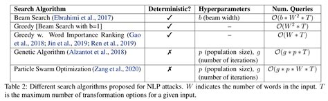 Benchmarking Search Algorithms For Generating Nlp Adversarial Examples — Textattack 0310