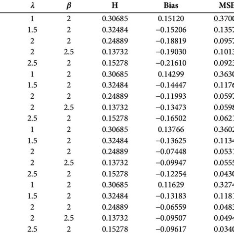 The Bias And Mse For Maximum Likelihood Estimator For Entropy Of