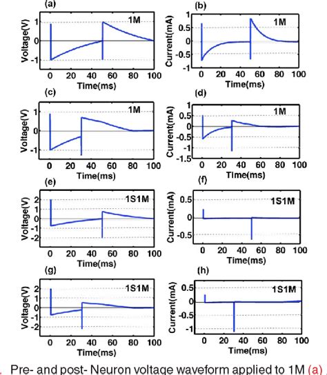 figure 3 from pcmo based rram and npn bipolar selector as synapse for energy efficient stdp