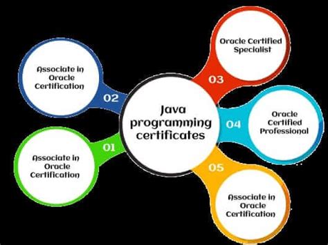 Java Programming Certification Online Tutorials Library List