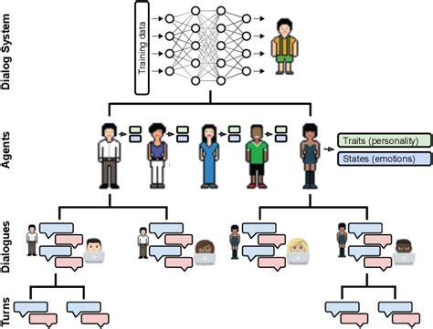 Figure 1 From A Human Centered Hierarchical Framework For Dialogue System Construction And