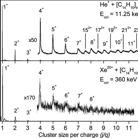 Comparison Of Product Cluster Size Distributions For Clusters Of K